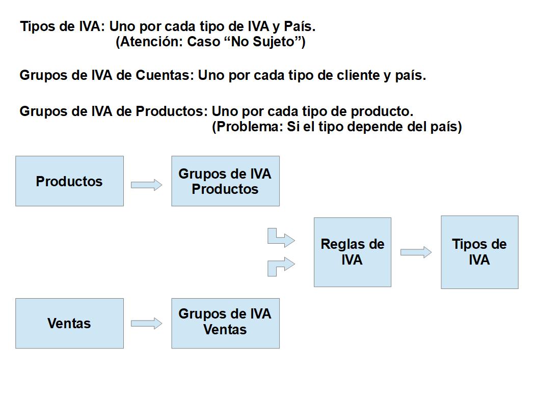 Creación de tipos de IVA intracomunitarios – Quartup ERP Cloud
